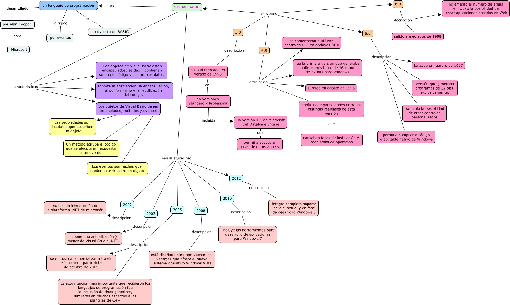 SALA_1_PC21_visual basic